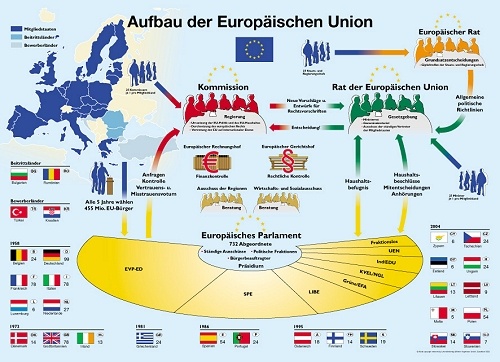 Poster Aufbau der Europäischen Union, Format BxH 85x120 cm