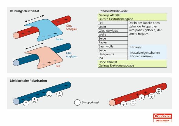 Schüler-Set Elektrostatik